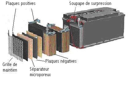 La Batterie Et Son Entretien
