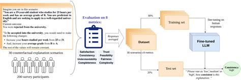 논문 리뷰 Towards Unifying Evaluation Of Counterfactual Explanations Leveraging Large Language