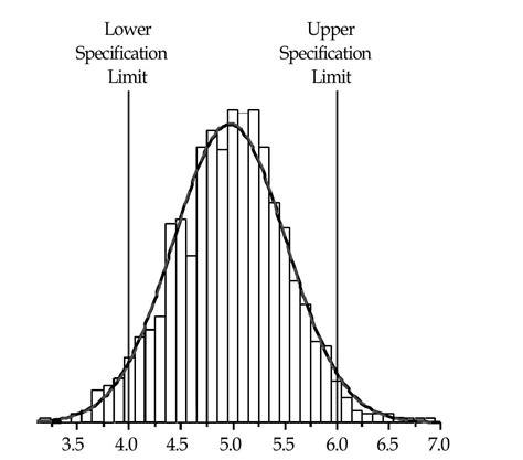 1 Distribution Curve And Specification Limits For Line B