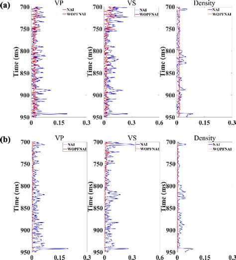 figure 7 from an exact zoeppritz based prestack inversion using whale