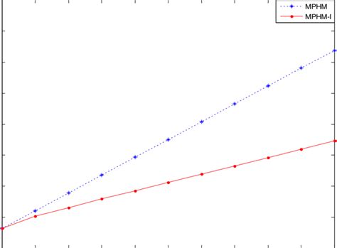 Expected Transportation Cost Of The Classical P Hub Median Problem And