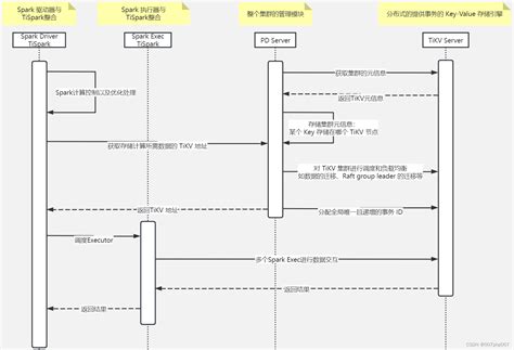 tidb架构设计和实践：高性能分布式数据库解决方案 tidb系统架构设计 csdn博客