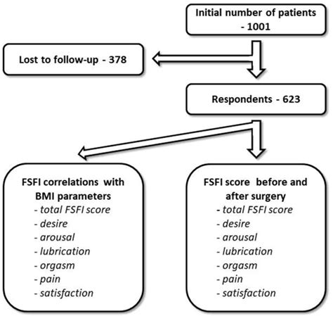The Effect Of Bariatric Surgery On Female Sexual Function A Cross Sectional Study Abstract