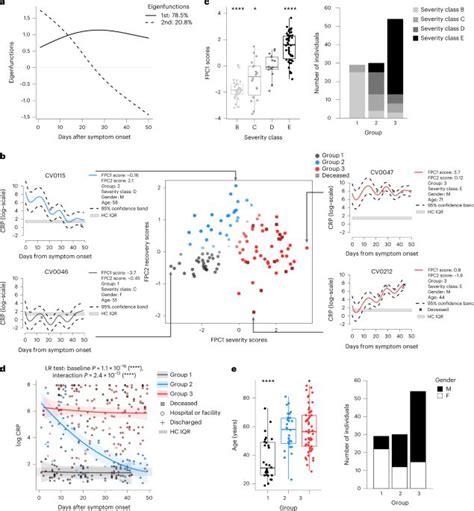 A Patient Centric Modeling Framework Captures Recovery From Sars Cov 2 Filippo Mignogna