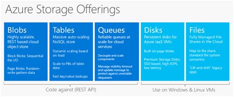 Azure Storage Replication Codestories