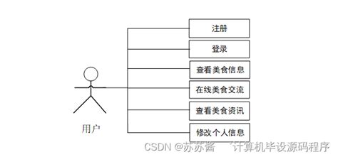 【附源码】java计算机毕业设计海南与东北的美食文化差异及做法的研究展示平台（程序lw部署）东北与海南的饮食差异 论文 Csdn博客