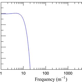 Gaussian Input Spatial Frequency Spectrum Download Scientific Diagram