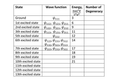 Solved 17 In The Table Energy And Degeneracy Of The
