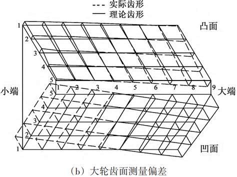 Actual Tooth Surface Contact Analysis And Adjustment Calculation Of Hypoid Gear Zhy Gear