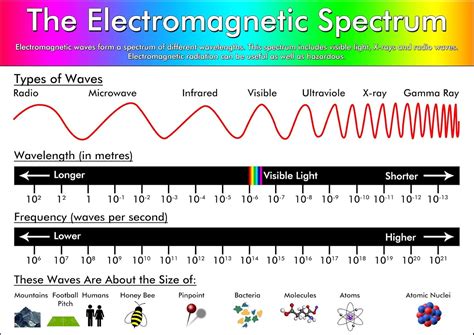 El espectro electromagnético Póster educativo ciencia enseñanza