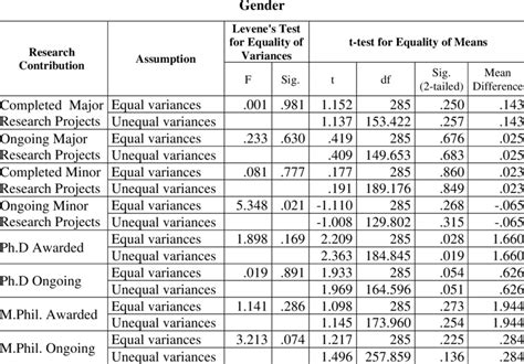 Independent Sample T Test Of Research Contribution Of Lis Teachers