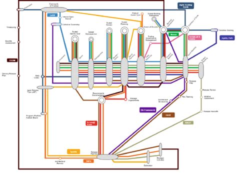 Subway Map Visualizing Practices Of Scaling Agile Frameworks Download