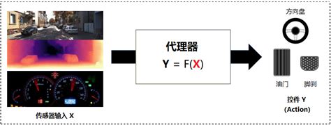 【openai】python：基于 Gym Carracing 的自动驾驶项目（1） 前置知识介绍 项目环境准备 手把手带你一步步实现 阿里云开发者社区
