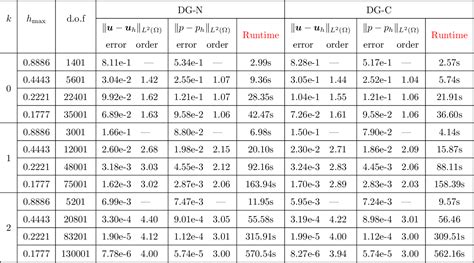 Table 3 From A Unified Framework Of Continuous And Discontinuous Galerkin Methods For Solving