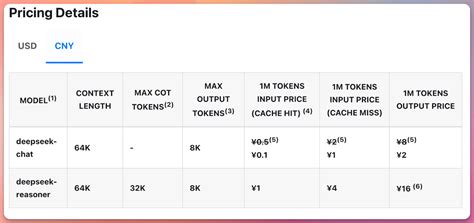 Step Guide Latest How To Get DeepSeek API Key For AI In