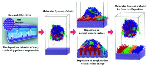 Schematic Diagram Of Molecular Dynamics Characterization Of Wax