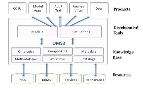 OMS3 principle architecture. | Download Scientific Diagram