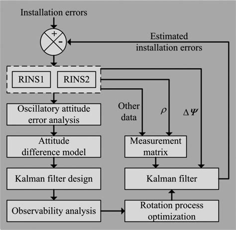 Oscillatory Attitude Error Compensation Method Download Scientific