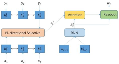 Biset Bi Directional Selective Encoding With Template For Abstractive Summarization Deepai