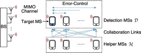 figure 1 from performance comparison of error control schemes in