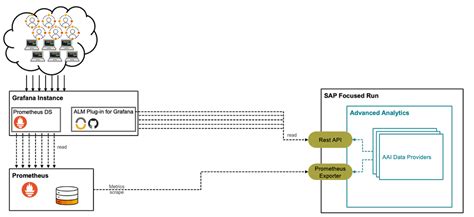 Sap Focused Run Advanced Analytics Prometheus Expo Sap Community