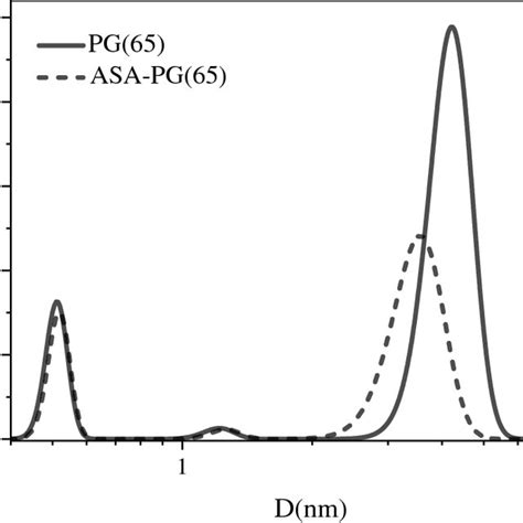 Pore Width Distributions Bars And Mercury Intrusion Curves Blue
