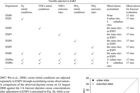 Experiments Designed For Evaluating The Performance Of Different Data