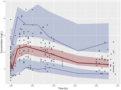 prediction corrected visual predictive check pcvpc plot the black
