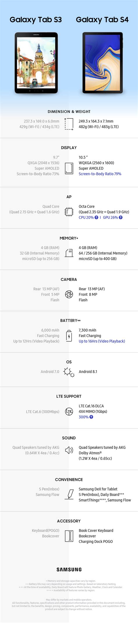 Infographic Spec Comparison Galaxy Tab S Vs Galaxy Tab S Samsung Global Newsroom