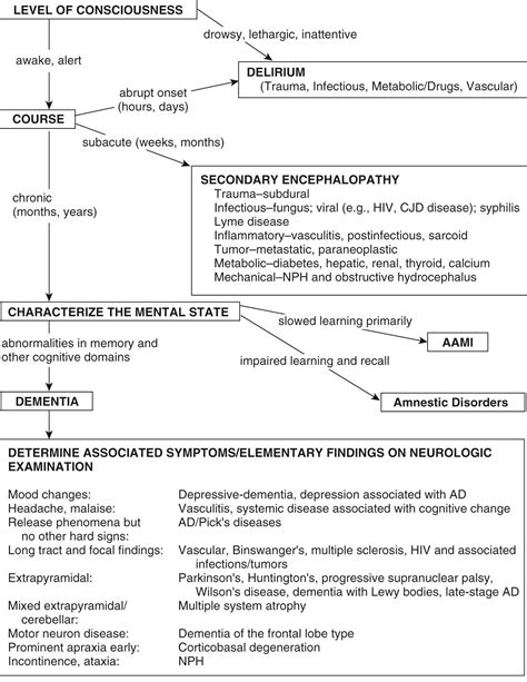 patients with neurocognitive disorders clinical tree