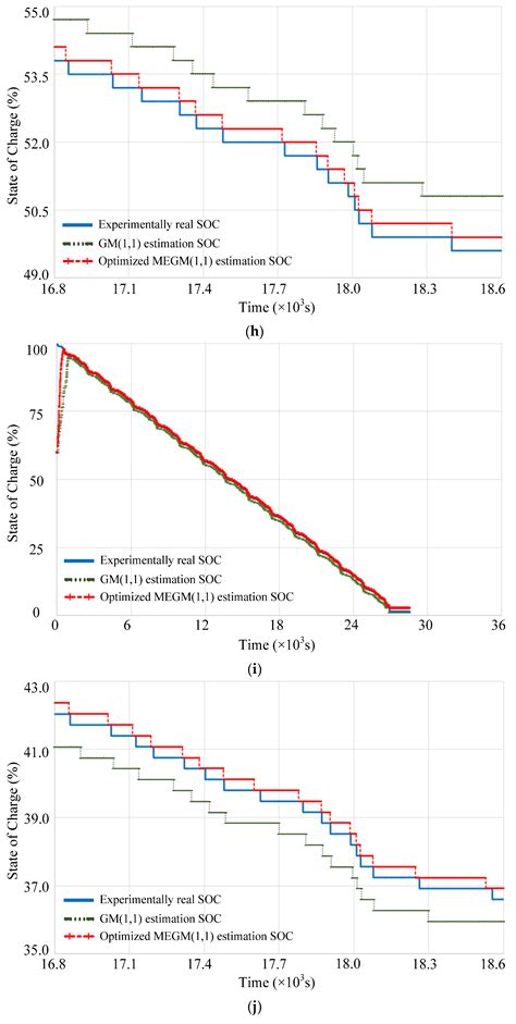 A State Of Charge Estimation Approach For Lithium Ion Batteries Based