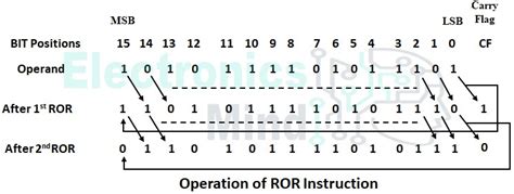 Rotate Instructions In 8086 Microprocessor Rol Ror Rcr And Rcl