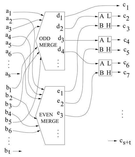 Sorting Networks And Their Applications 1968