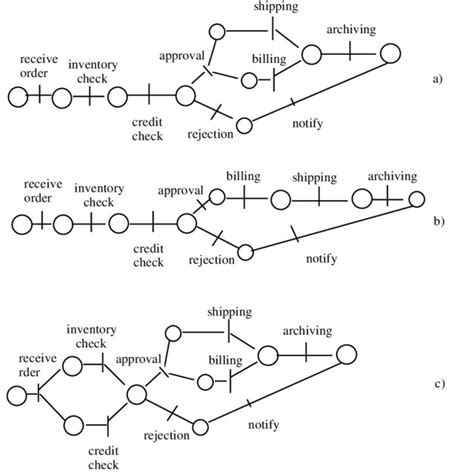A Original Situation B Sequentializing Shipping And Billing C Download Scientific Diagram