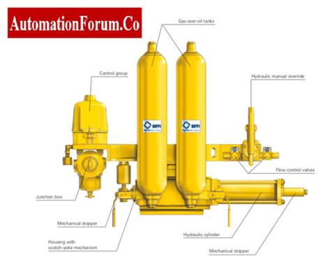 Hydraulic Actuator Construction Operation Types And Industrial