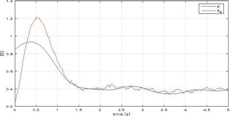 Figure 1 From Fault Detection Filter Design For A Class Of Lipschitz