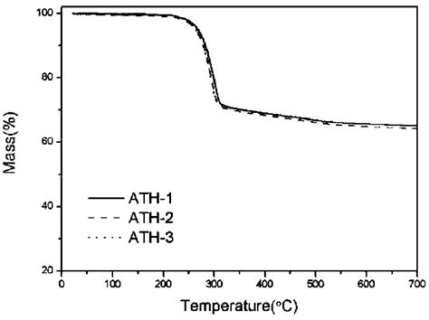 Thermal Analysis Method For Measuring Contents Of Polydimethylsiloxane Pdms Sio2 And Aluminum