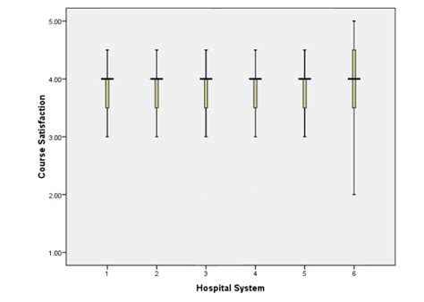 Graph Illustrating The Median Score And Interquartile Range Of Download Scientific Diagram