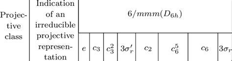 Characters Of Single And Two Valued Irreducible Projective