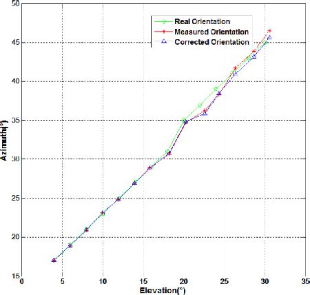 Figure From An Efficient Correction Method Of Direction Finding In Phased Array Reconnaissance