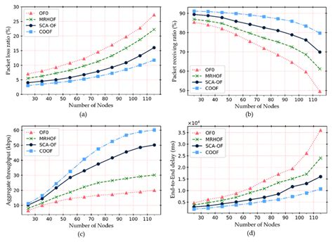 The Impact Of The Network Size Variation On Different Performance