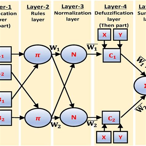 Classification Of Various Forecasting Models Based On The Type Of Time