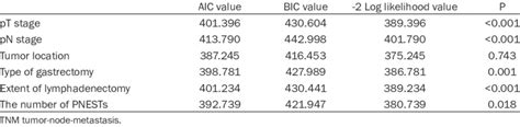 Akaike Information Criterion Aic And Bayesian Information Criterion
