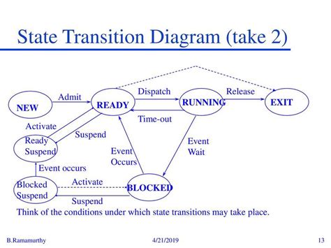 Visualizing State Transitions With Powerpoint