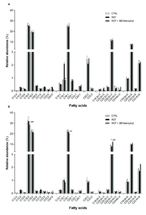Fatty Acid Profile Of Phospholipid Extracts Obtained From Download