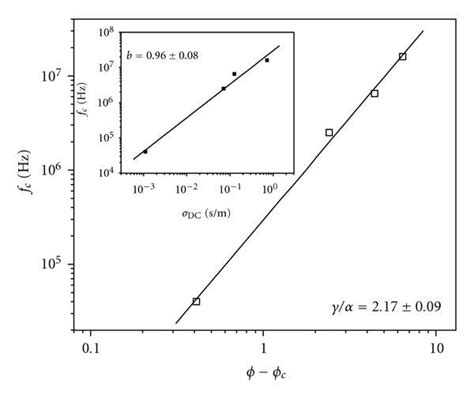 log log plot of critical frequency fc versus Φ Φc for pvdf eg