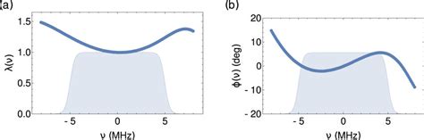 A Experimentally Determined Amplitude Transfer Function λν As A