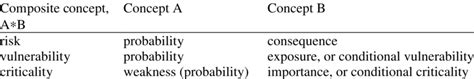 Concepts In The Analysis Of Vulnerability And Criticality Download