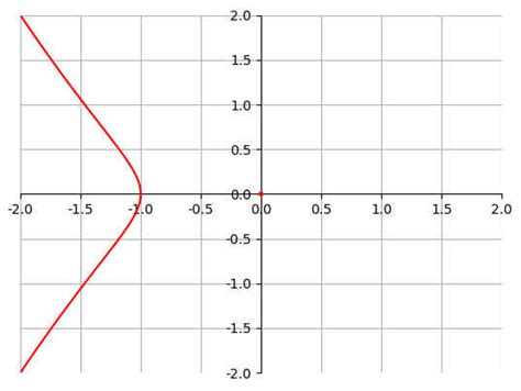 Cryptography Python Matplotlib Fails To Draw The Acnode Isolated Point On The Elliptic Curve
