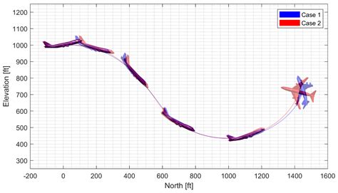 sensors free full text self scheduled lpv control of asymmetric